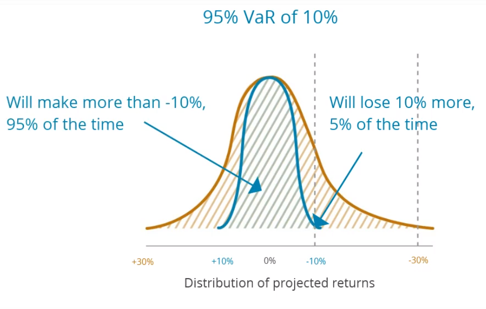 What is Value at Risk (VaR)?