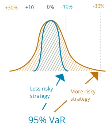 What is Value at Risk (VaR)?