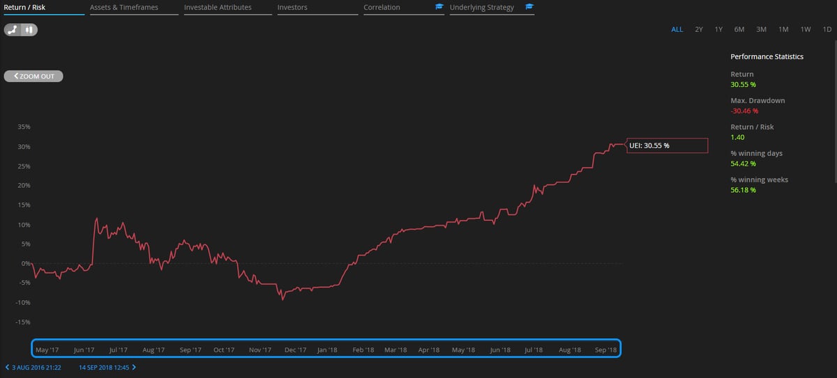 Return calculation at Darwinex